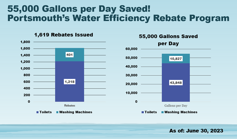 Water Efficiency Rebate Program | City of Portsmouth